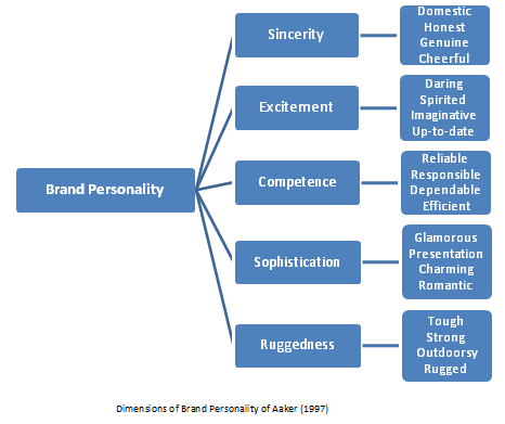 Dimensions-of-Brand-Personality2 April 3, 2020
